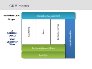 CRM Implementation A Six Sigma Way | PPT