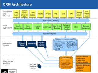 Crm in airlines | PPTX