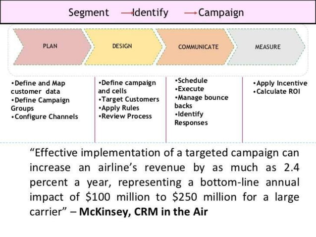 Crm in airlines | PPTX