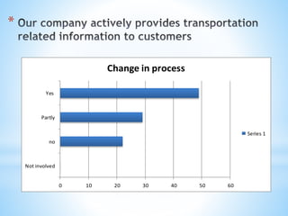 Customer Relationship Management in freight forwarding | PPTX