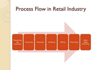 CRM in Grocery Retail | PPTX