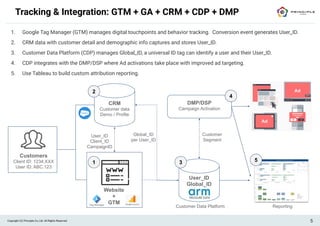 Marketing Use Cases: Data Integrations with CRM | PPT