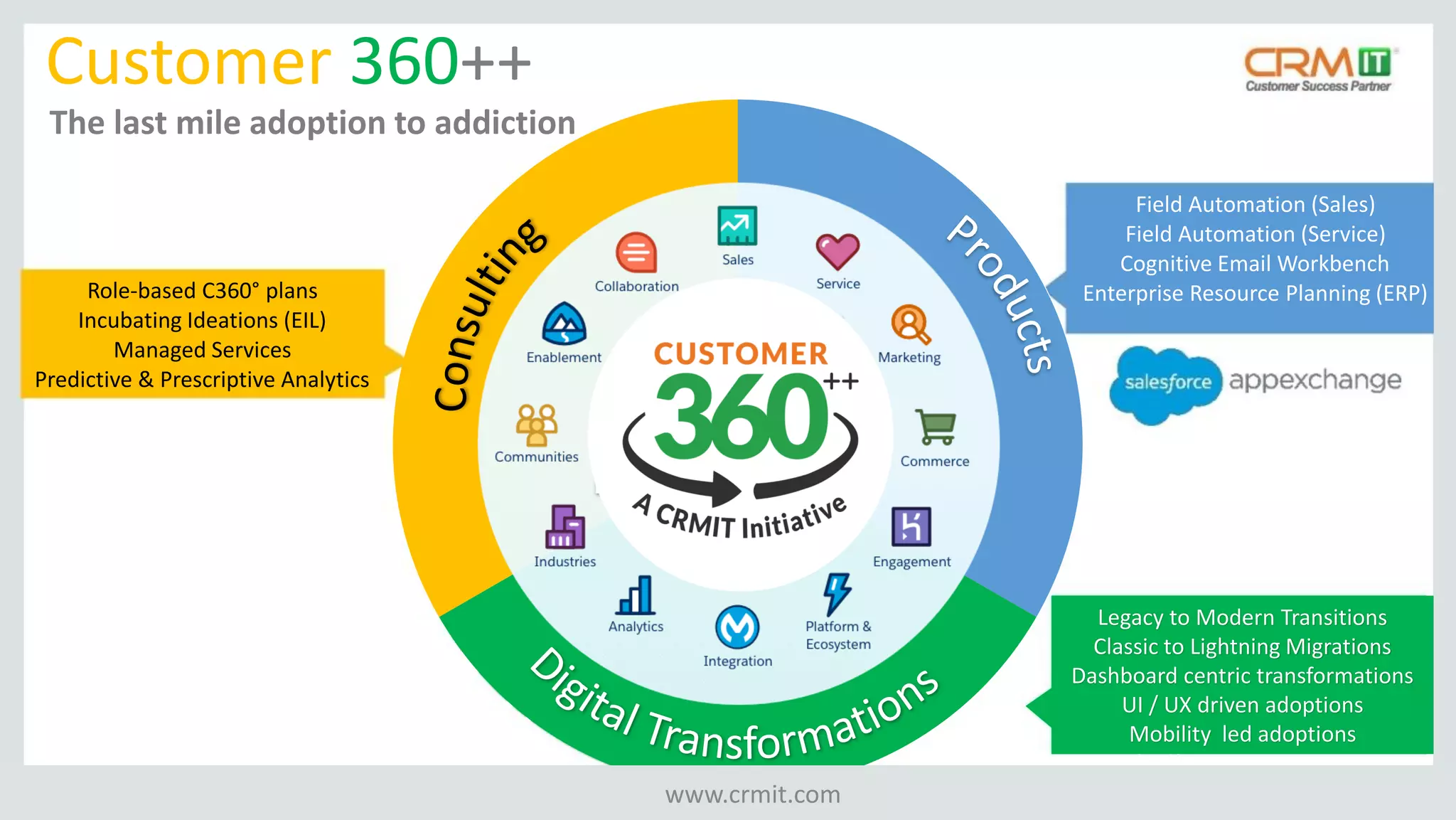 CRMIT adoption++ | PPT