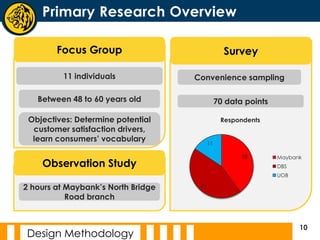 Maybank Customer Relationship Management project | PPTX