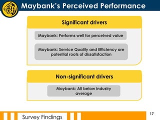 Maybank Customer Relationship Management project | PPTX