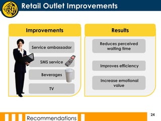 Maybank Customer Relationship Management project | PPTX