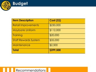 Maybank Customer Relationship Management project | PPTX