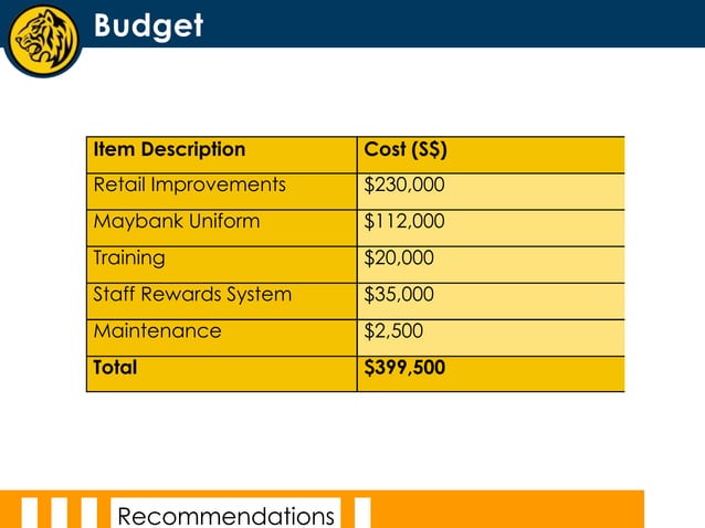 Maybank Customer Relationship Management project | PPTX