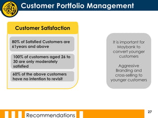 Maybank Customer Relationship Management project | PPTX