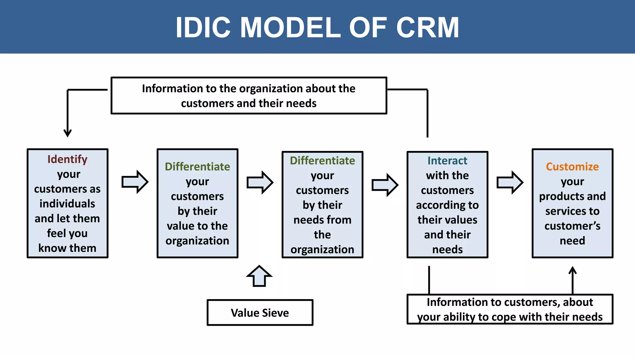 CRM Models | PPTX