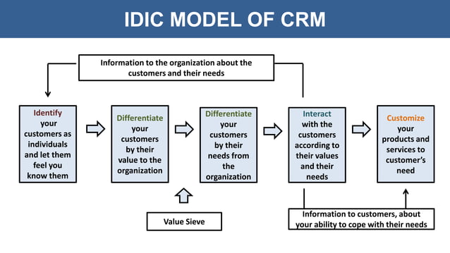 CRM Models | PPTX
