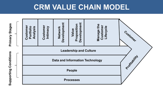 CRM Models | PPTX