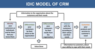 Customer Relationship Management Model