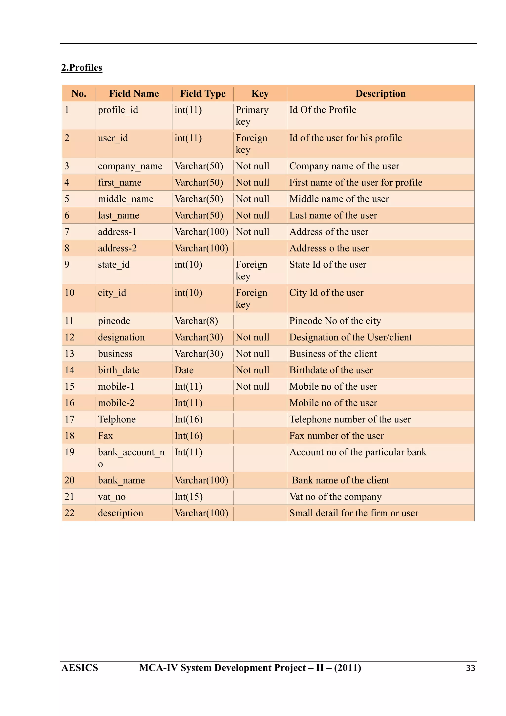 Customer Relationship Management Module Project Report | PDF
