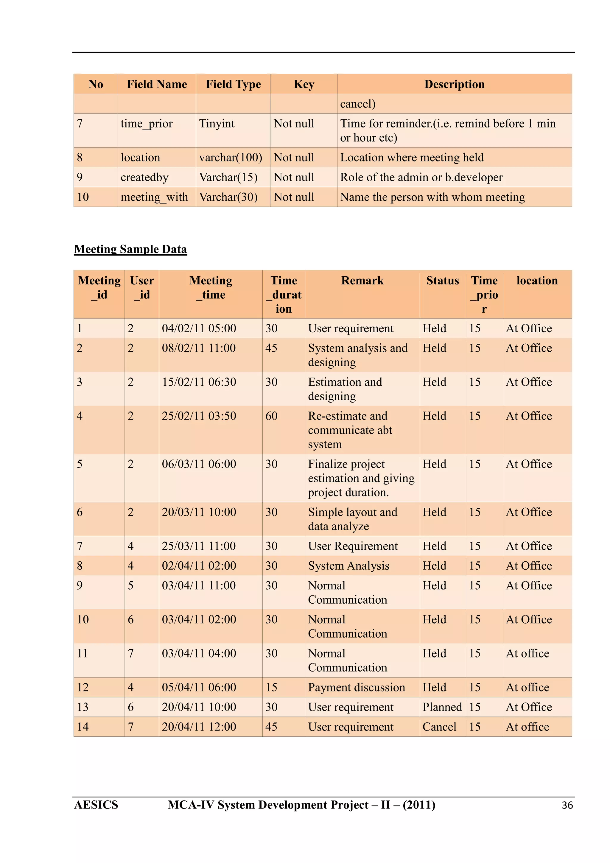 Customer Relationship Management Module Project Report | PDF