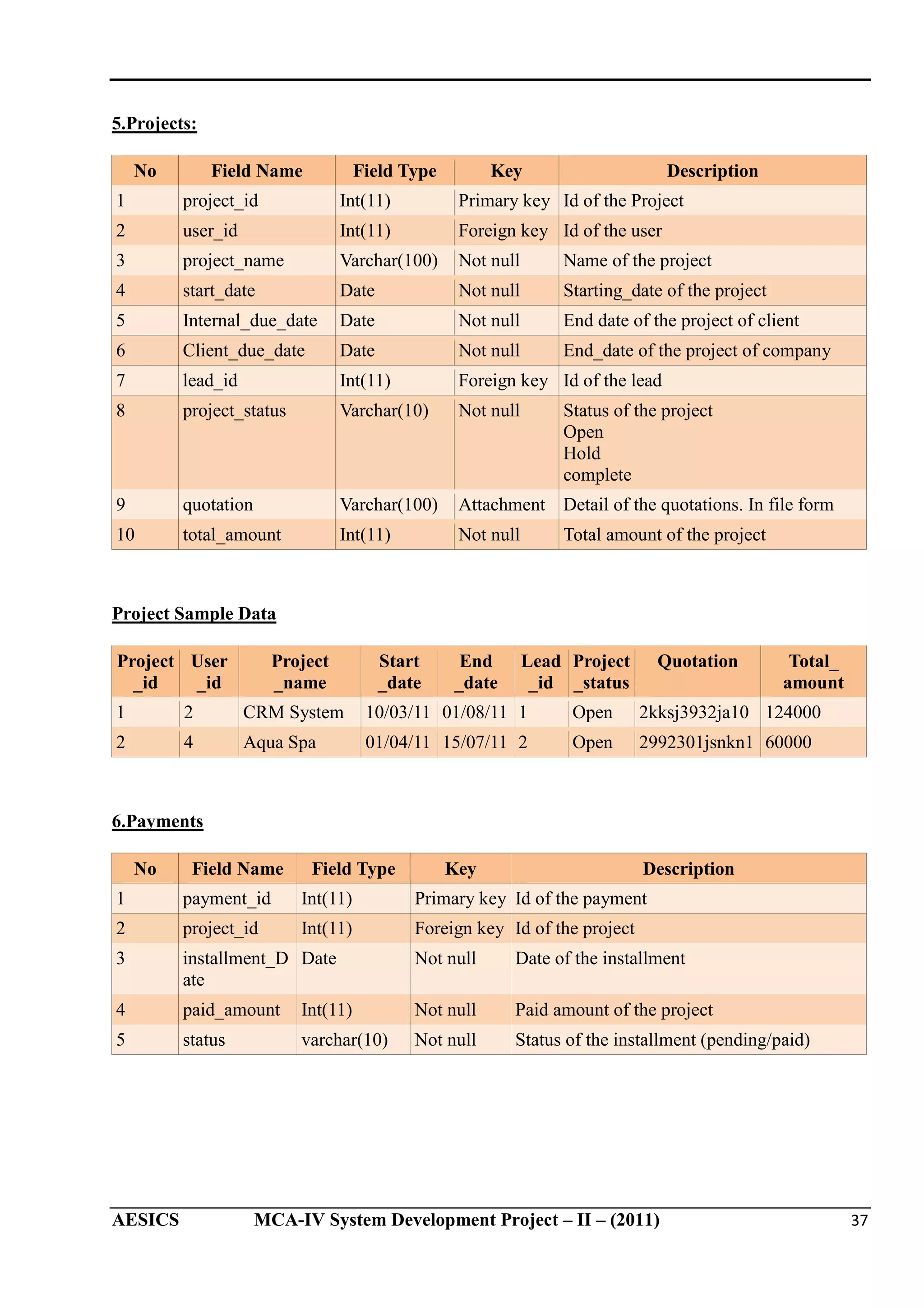 Customer Relationship Management Module Project Report | PDF