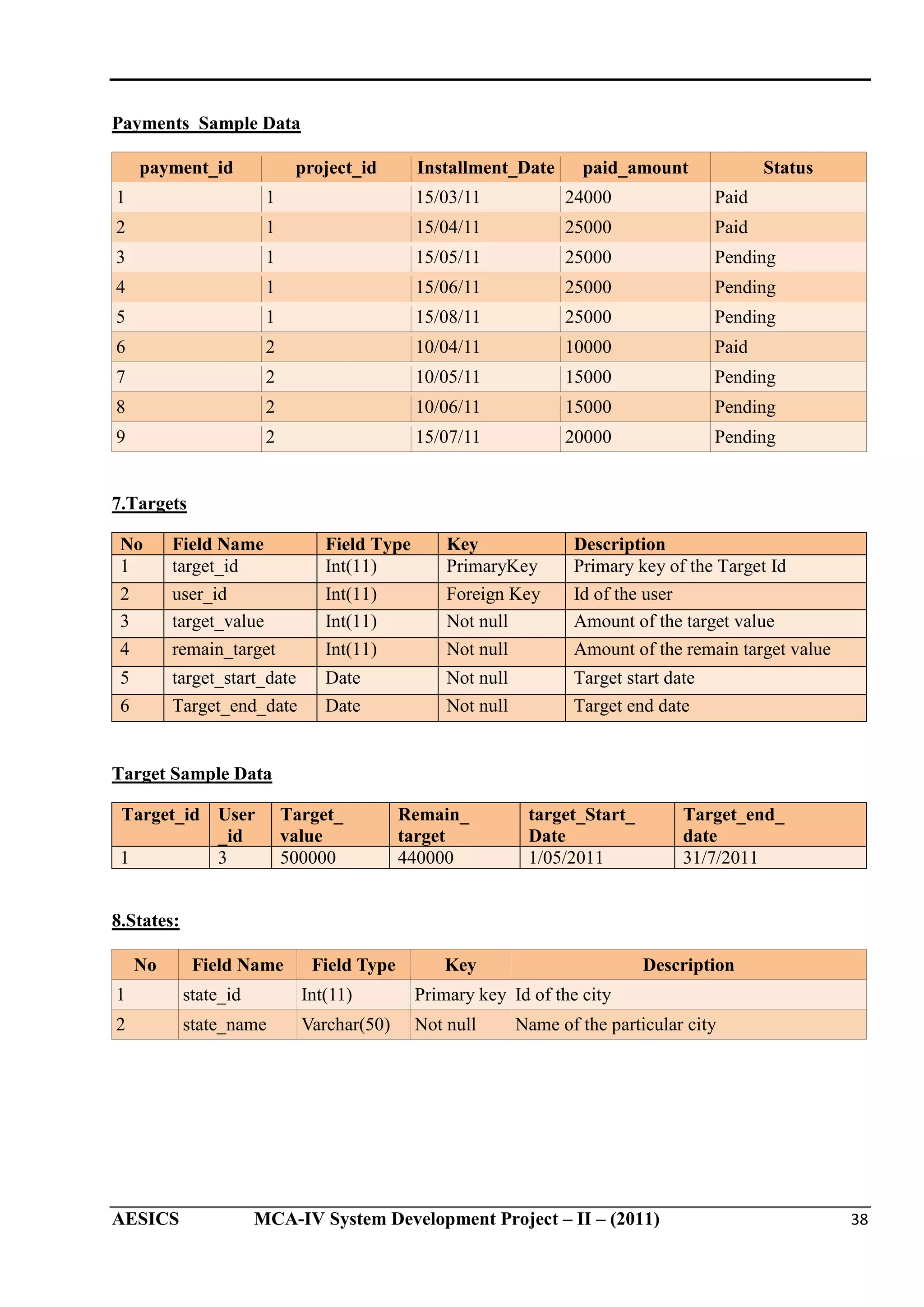 Customer Relationship Management Module Project Report | PDF