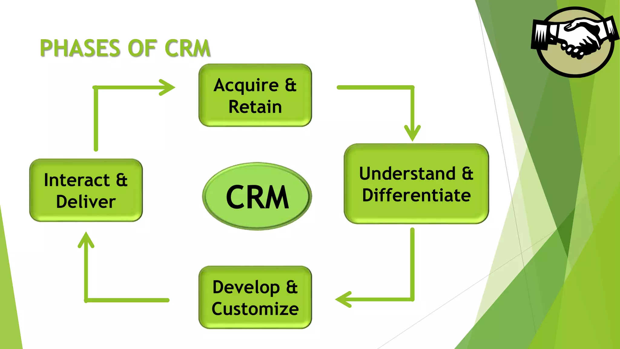 Customer Relationship Management | PPTX