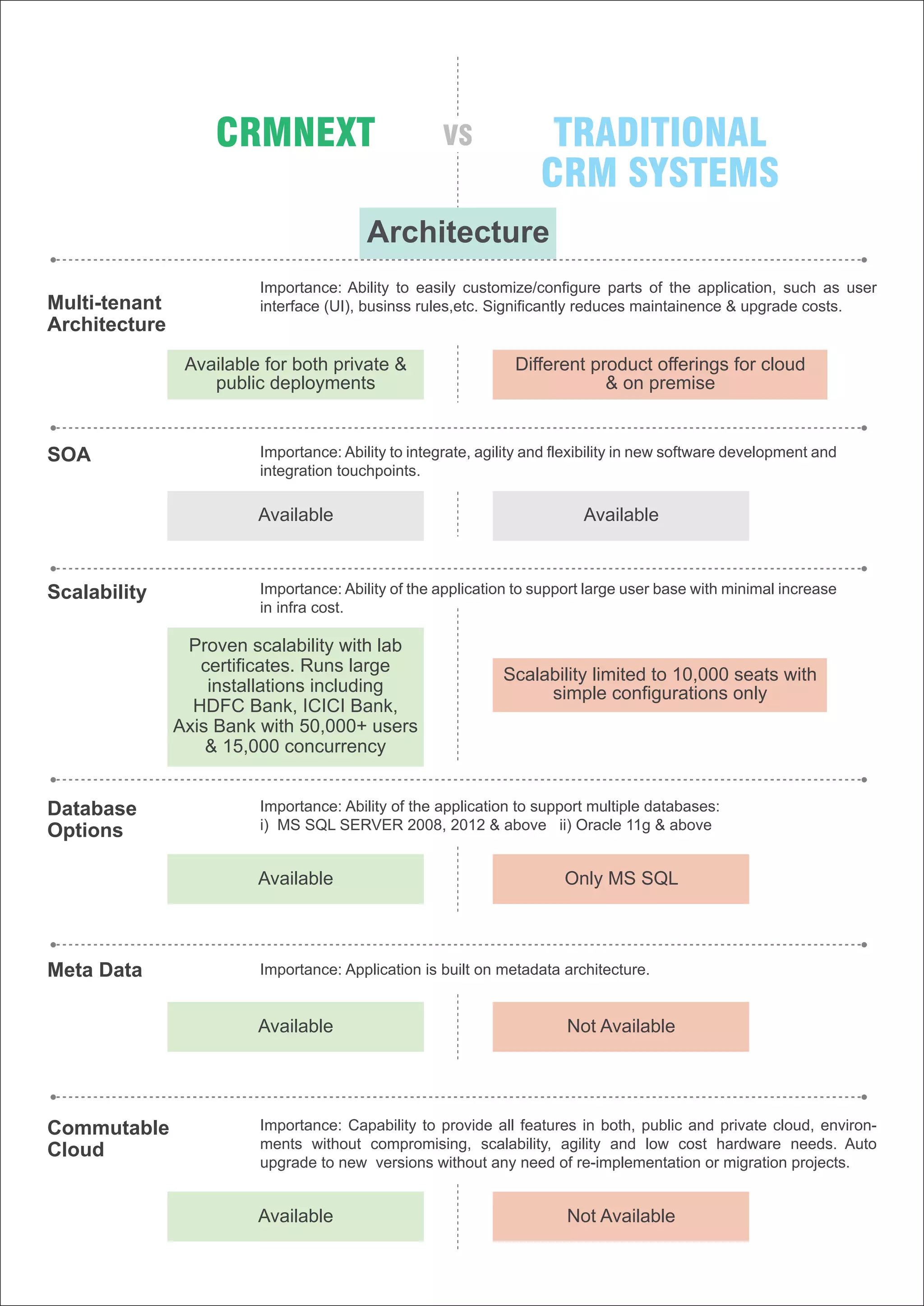 Crmnext's AI-driven CRM vs Traditional CRM systems | PDF