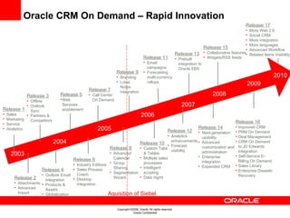 Crm On Demand Overview For Website | PPT