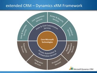 Crm overview di Roberto Andreoli | PDF