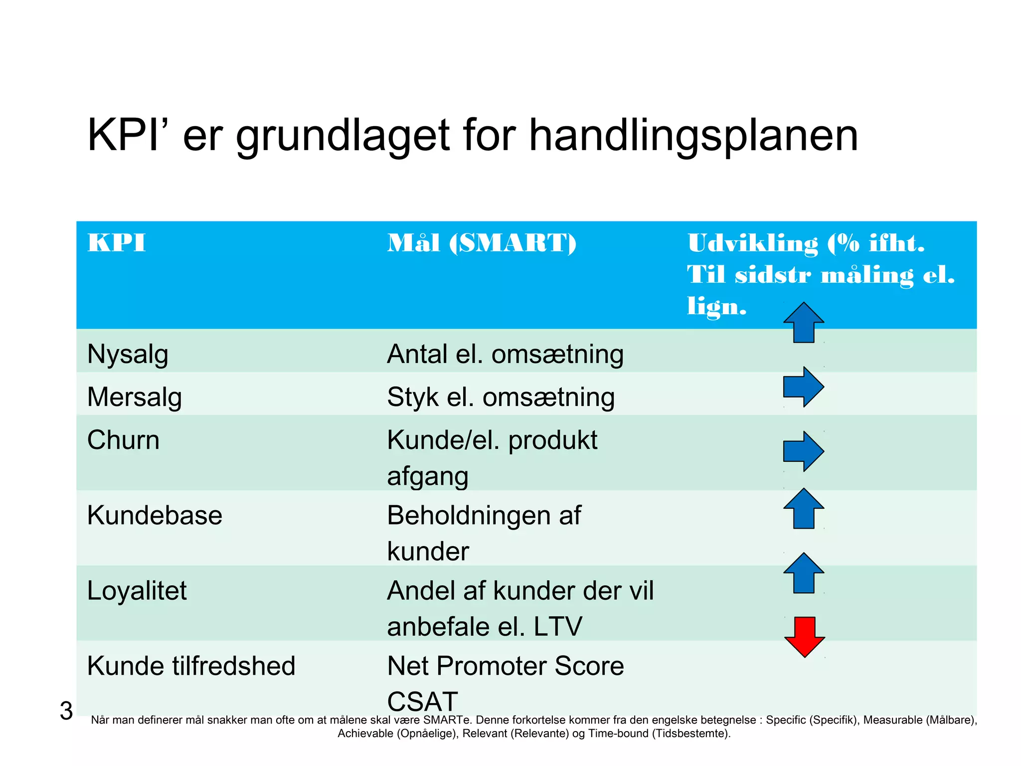 Skabelon til handlingsplan af Christina Rüsz og Dorthe Jensen | PPT