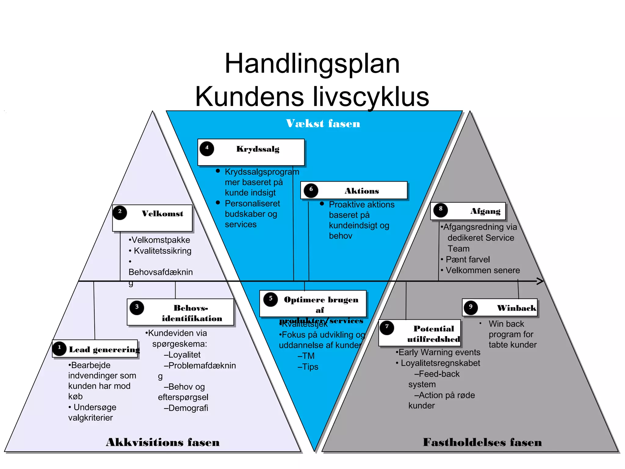 Skabelon til handlingsplan af Christina Rüsz og Dorthe Jensen | PPT