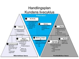 Skabelon til handlingsplan af Christina Rüsz og Dorthe Jensen | PPT