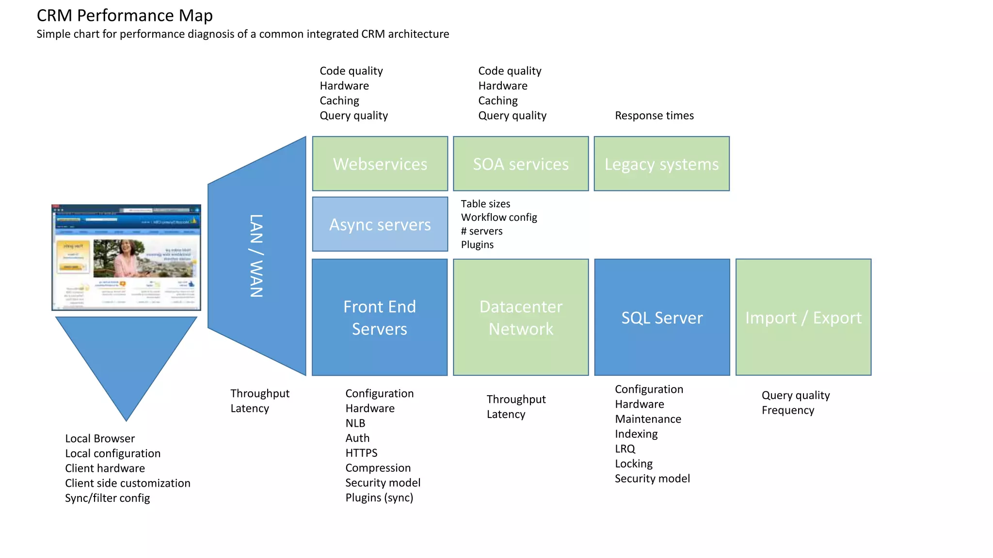 Dynamics CRM Performance map | PPTX