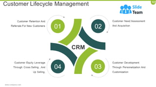 CRM Planning And Implementation Procedures And Practices Powerpoint ...