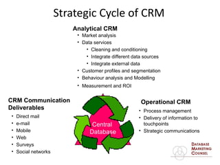 Blueprint for CRM | PPT