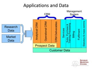 Blueprint for CRM | PPT