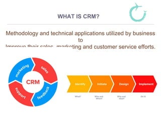 Crm presentation Noopur | PPT