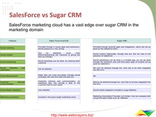 CRM Comparison Report | PPT