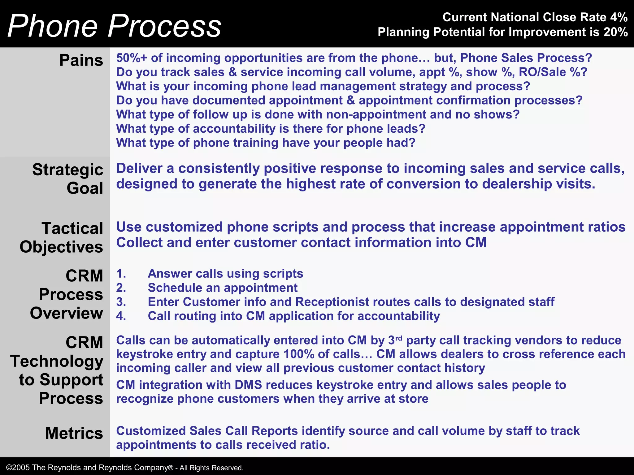 Crm process presentation for dealers v9 | PPT