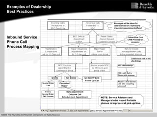 Crm process presentation for dealers v9 | PPT
