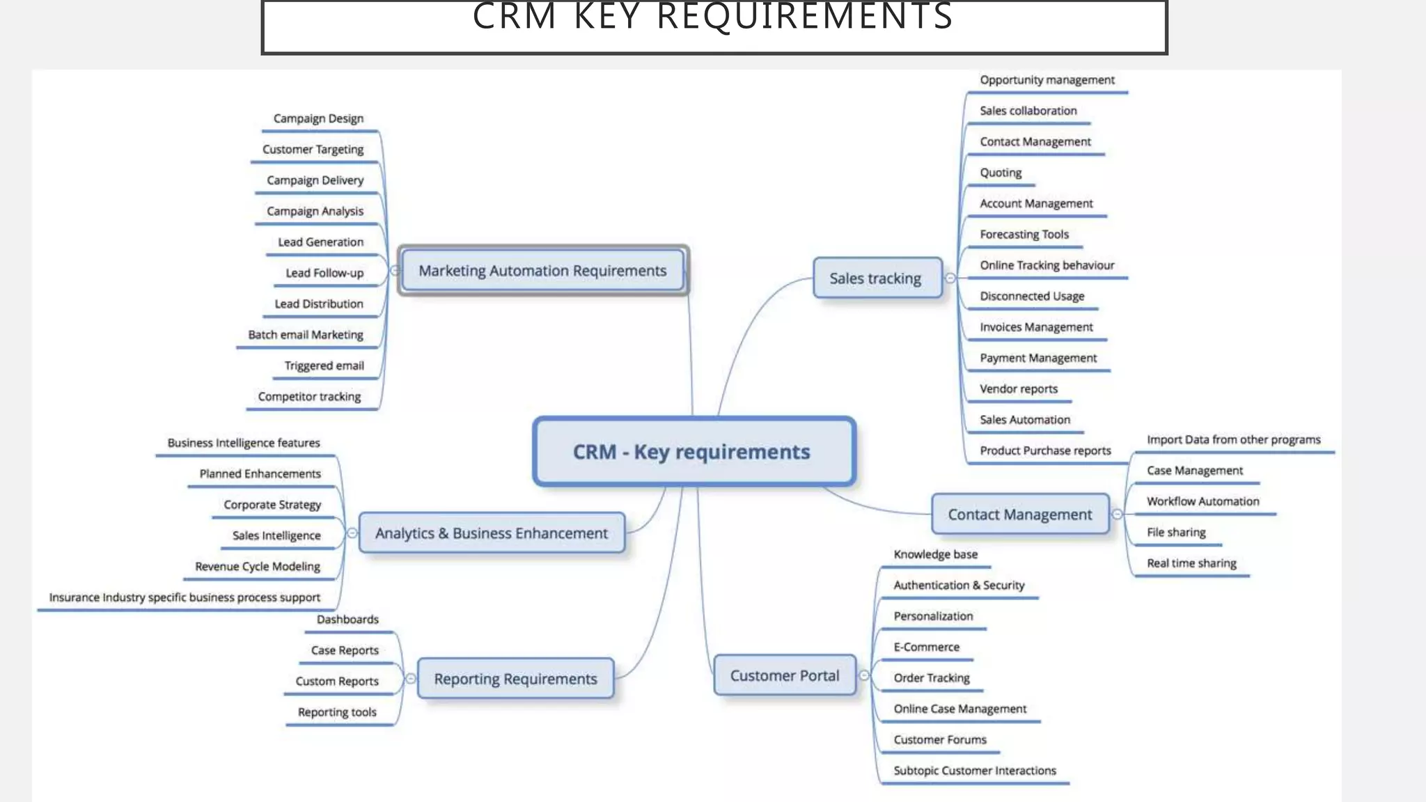 CRM requirements checklist | PPT