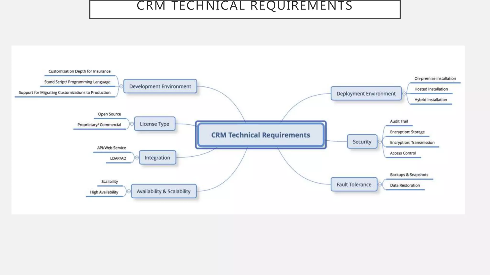 CRM requirements checklist | PPT