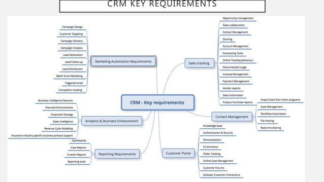 CRM requirements checklist | PPT