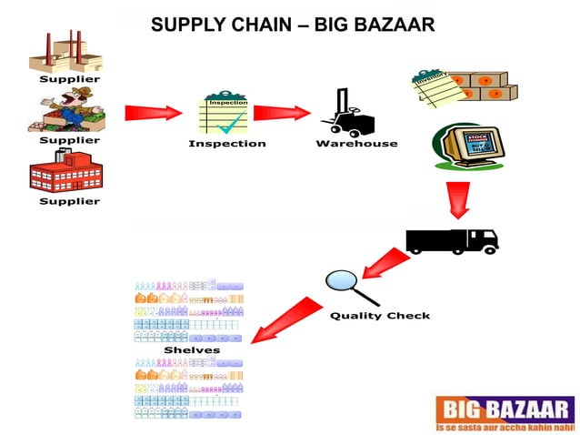 Crm retail big_bazaar_case_study | PPTX
