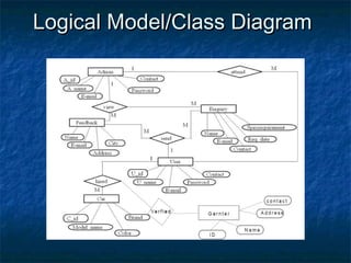 car rental management system project | PPT