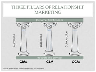 CRM, CEM, and CCM in E-Marketing | PPT