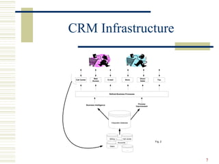 Crm slide | PPT