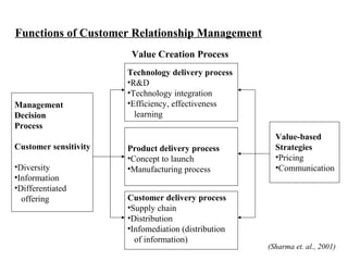 Customer Relationship Management | PPT