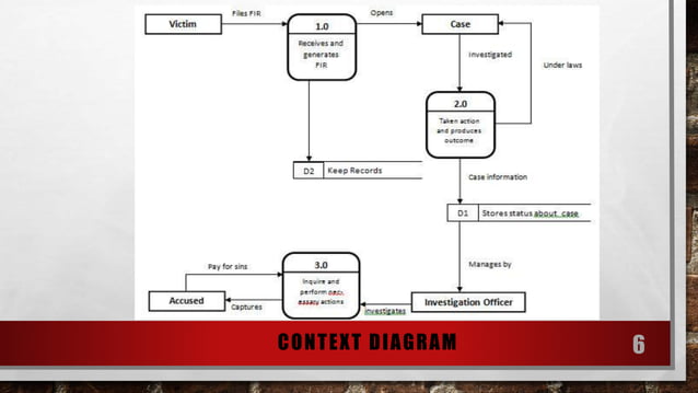 Crime Record Management System (CRMS) | PPTX