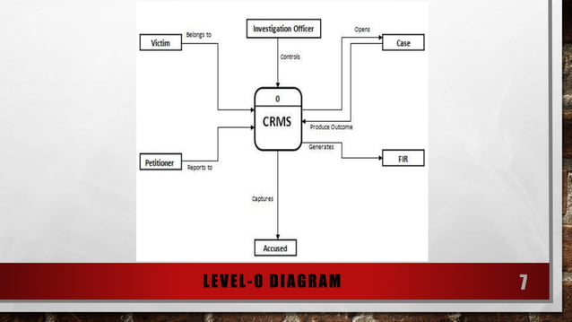 Crime Record Management System (CRMS) | PPTX