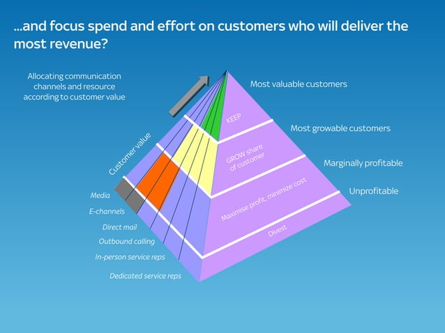 Developing a CRM strategy | PPT Developing a CRM strategy | PPT