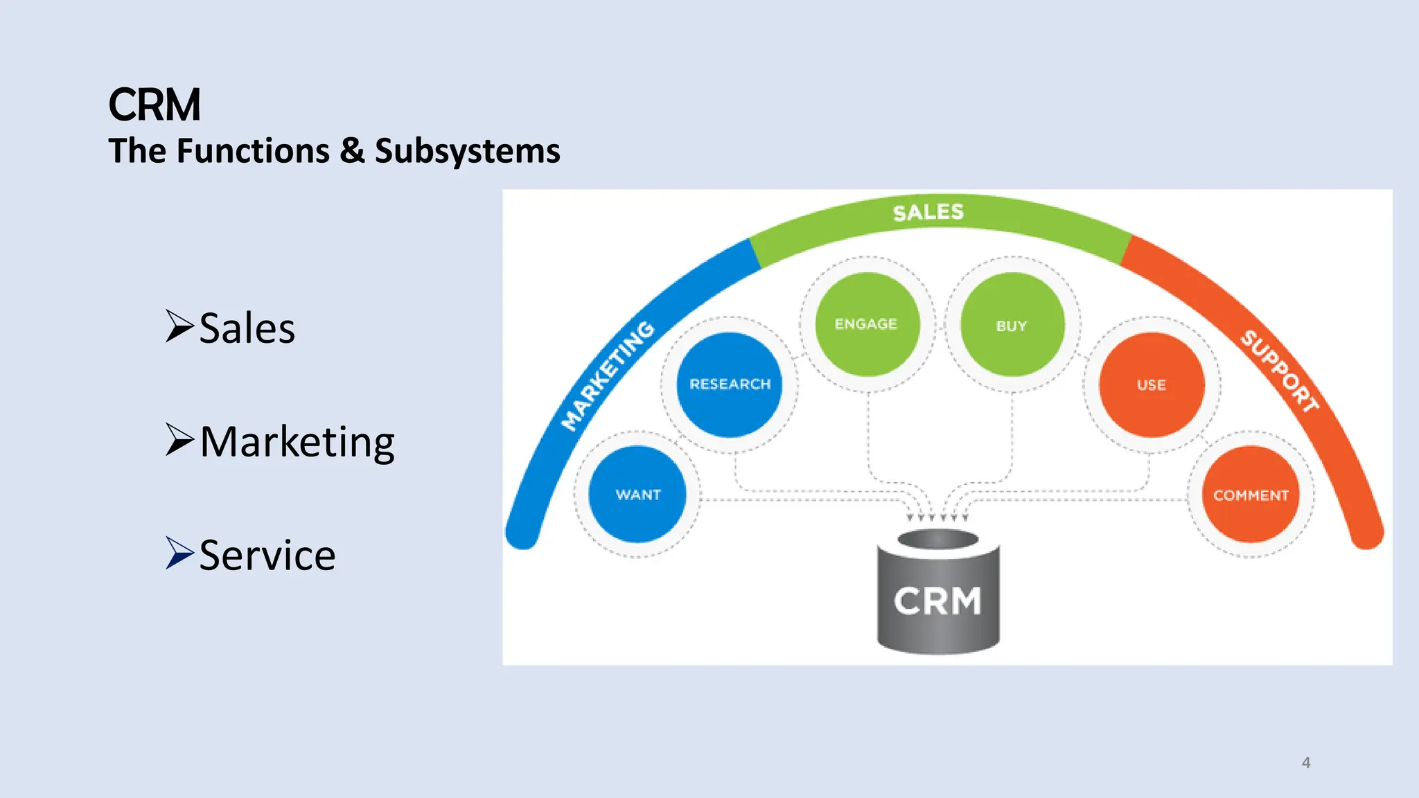 What are CRM Subsystems . Types & Functions | PPT