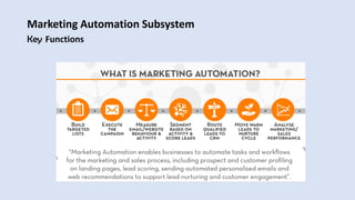 What are CRM Subsystems . Types & Functions | PPT