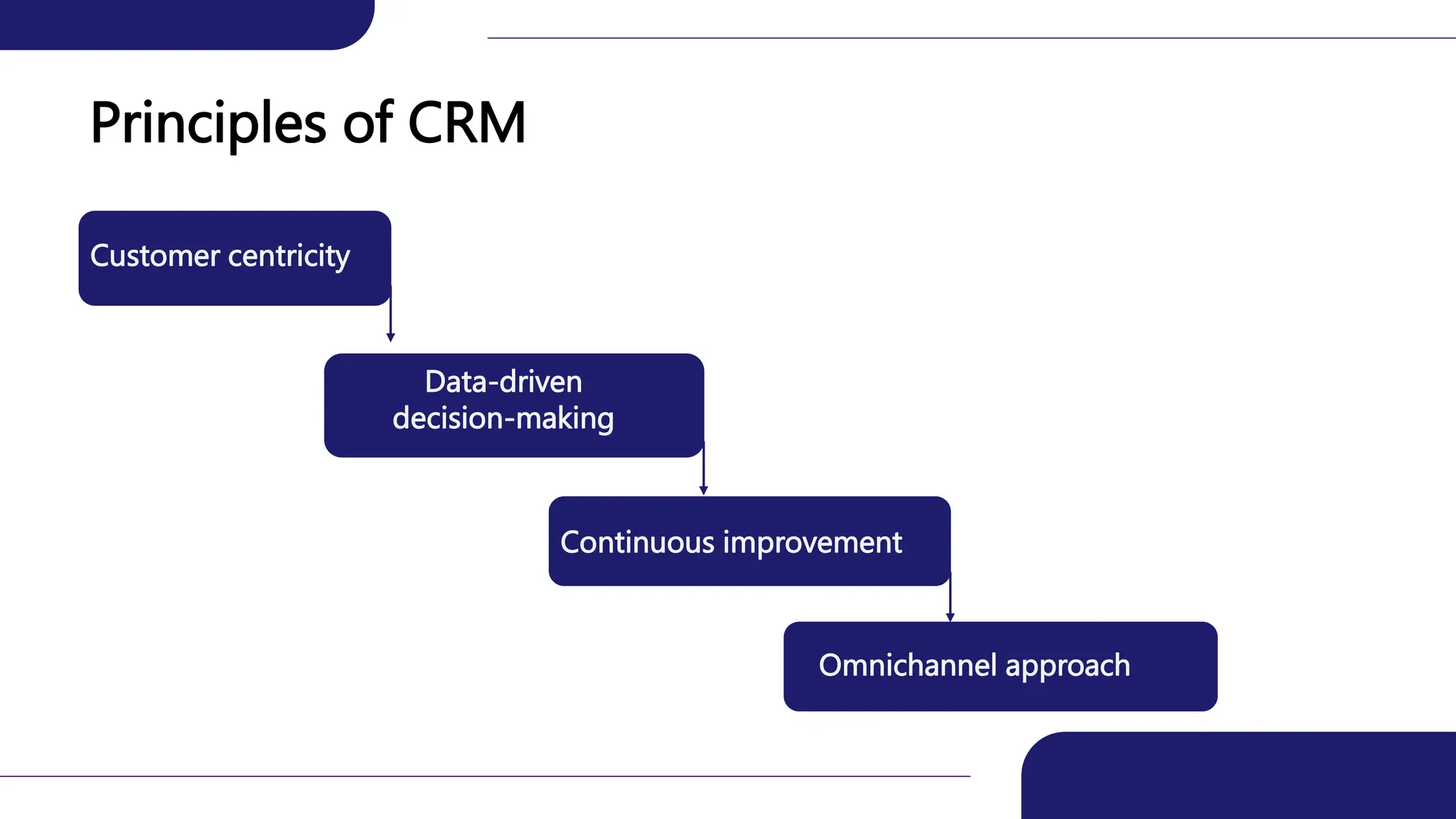 CRM Customer relationship management and Supply chain.pptx